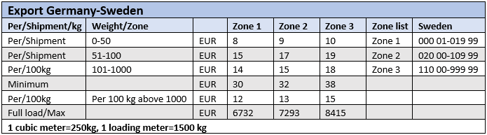 CPC Use Case 3: Weight per shipment and volume weight factor – nShift